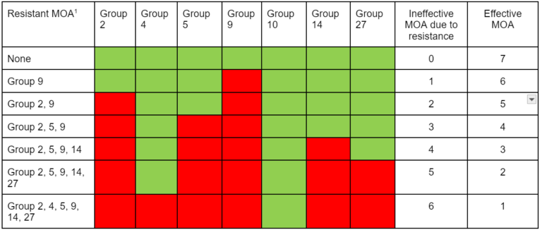 Herbicide Classification Chart - Getting Rid Of Weeds