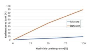 Herbicide Classification Chart - Getting Rid Of Weeds
