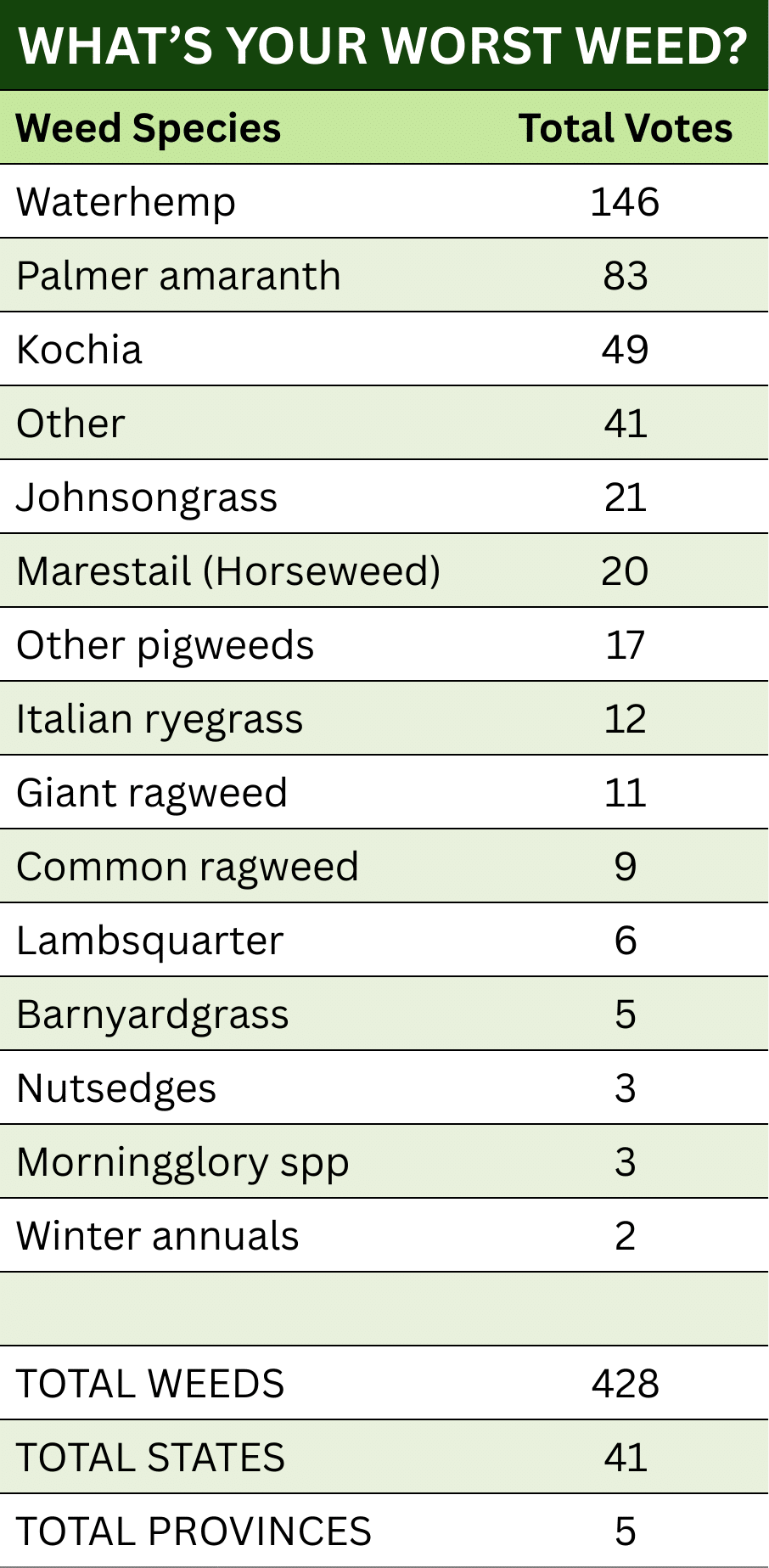 Farmers Crown Waterhemp “Worst Weed” at Commodity Classic - Getting Rid ...
